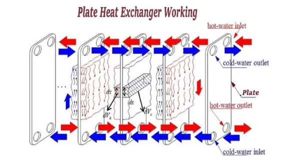 How does the Plate Heat Exchanger Work? - BoxTechy