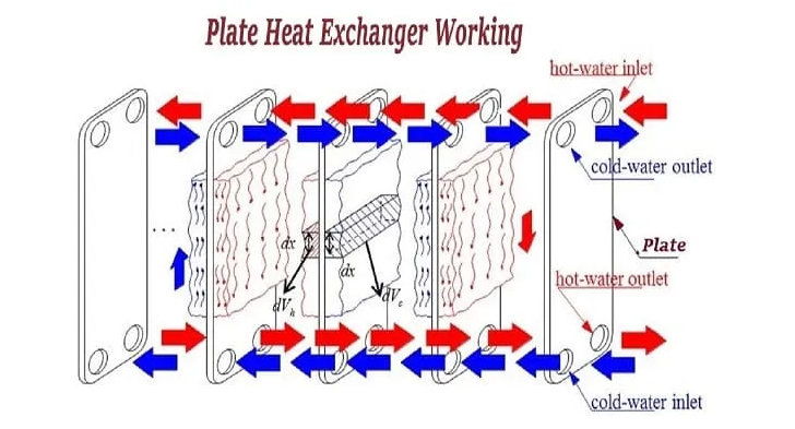 How does the Plate Heat Exchanger Work? - BoxTechy