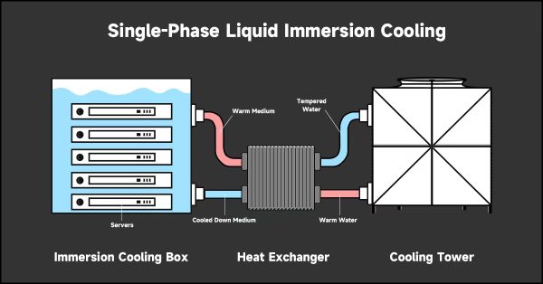 Immersion Cooling - The New Horizon of Liquid Cooling - BoxTechy