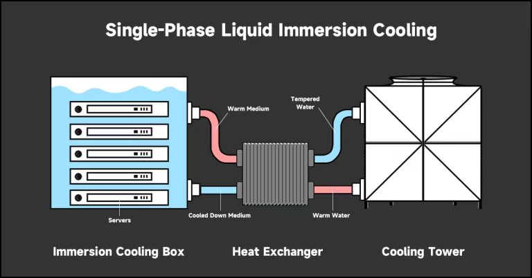 Immersion Cooling - The New Horizon of Liquid Cooling - BoxTechy