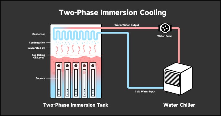 Immersion Cooling - The New Horizon of Liquid Cooling - BoxTechy